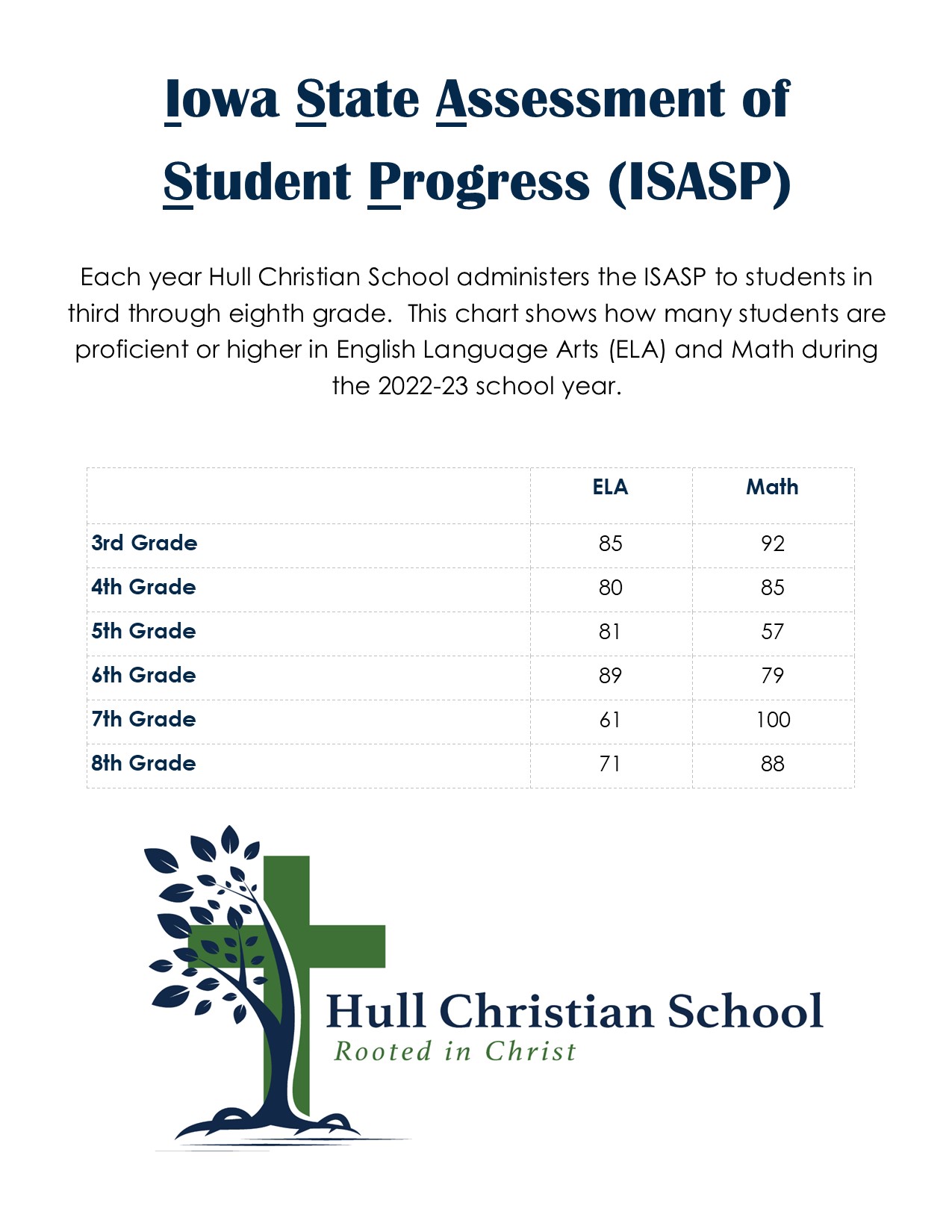 ISASP Results - Hull Christian School
